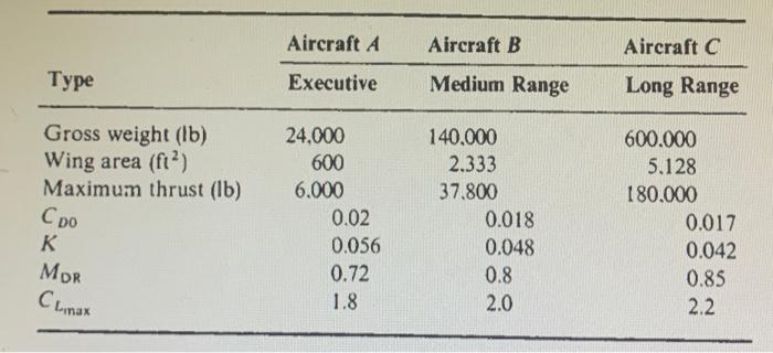 \begin{tabular}{lccc} \hline & Aircraft A & Aircraft | Chegg.com