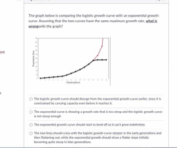 Solved The graph below is comparing the logistic growth | Chegg.com