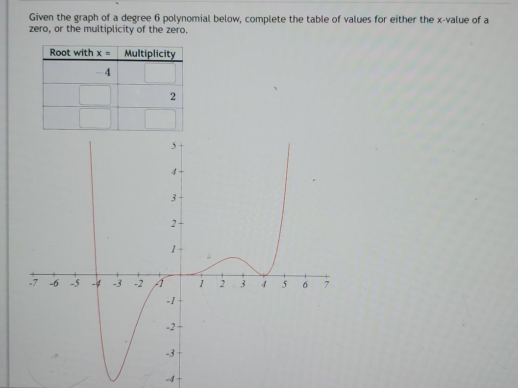 Solved Given the graph of a degree 6 polynomial below, | Chegg.com