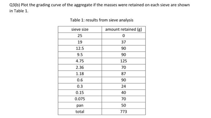 Solved Q3(b) Plot the grading curve of the aggregate if the | Chegg.com