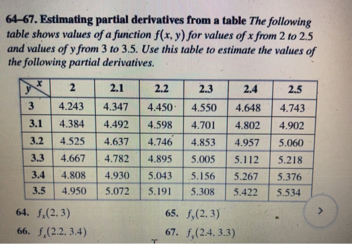 Solved 64–67. Estimating partial derivatives from a table | Chegg.com