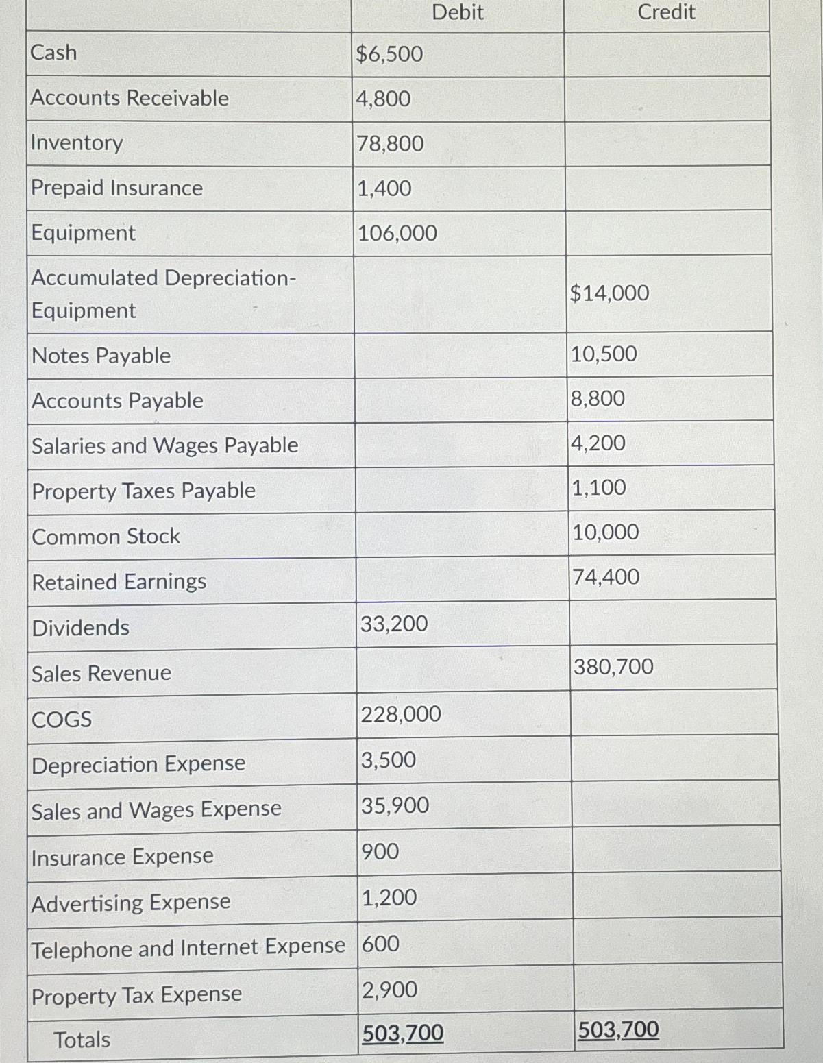 Solved \table[[Debit,Credit,],[Accounts | Chegg.com