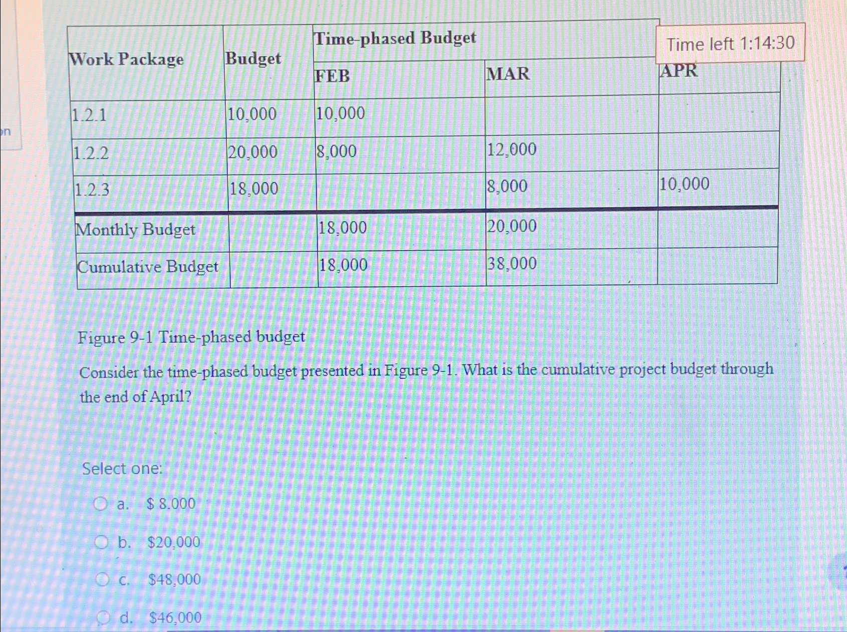 Solved \table[[Work Package,Budget,Time-phased Budget,Time | Chegg.com