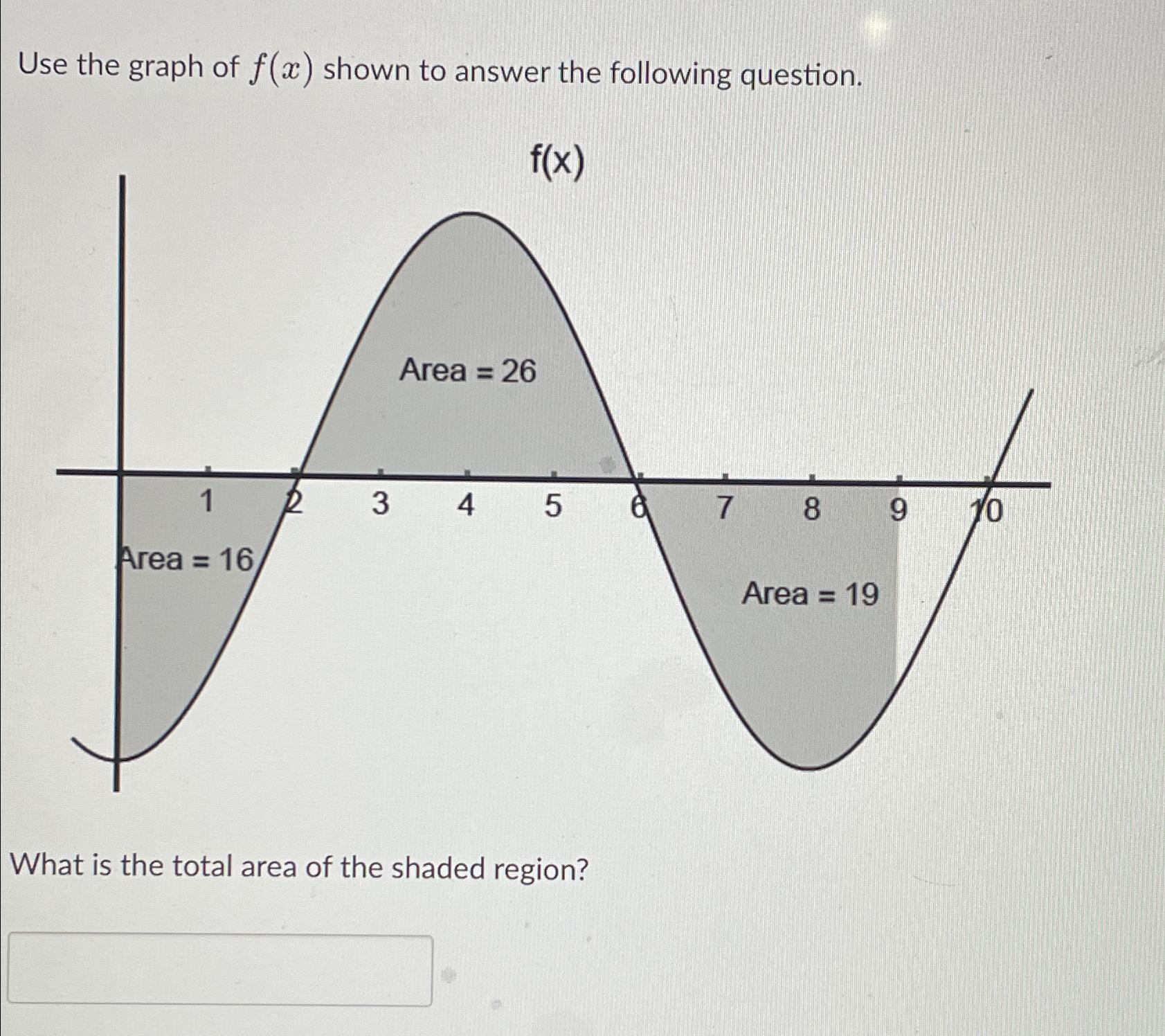 Solved Use the graph of f(x) ﻿shown to answer the following | Chegg.com