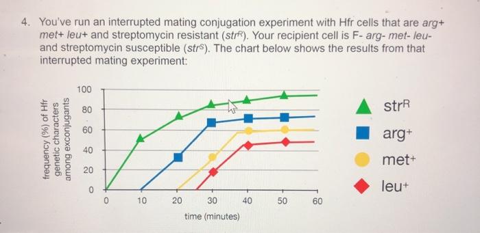 Solved 4. You've run an interrupted mating conjugation | Chegg.com