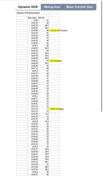 Solved 2. Using the data ( pH versus time) provided in Excel | Chegg.com
