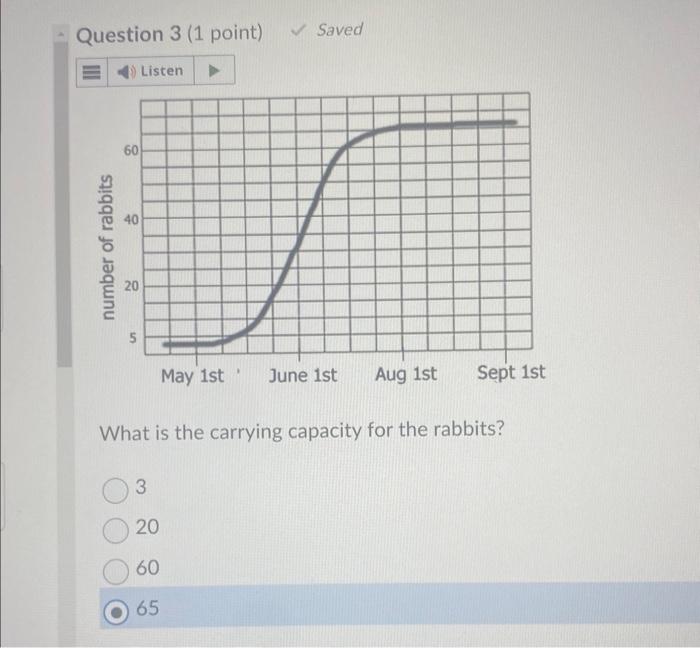 Solved What is the carrying capacity for the rabbits? 3 20 | Chegg.com