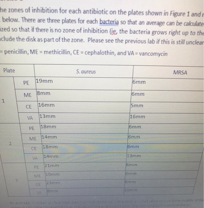Solved the zones of inhibition for each antibiotic on the | Chegg.com