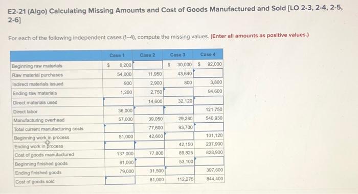 Solved E2-21 (Algo) Calculating Missing Amounts and Cost of | Chegg.com Solved E2-21 (Algo) Calculating Missing Amounts and Cost of | Chegg.com