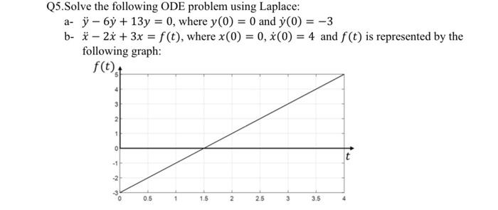Solved Q5.Solve the following ODE problem using Laplace: a- | Chegg.com