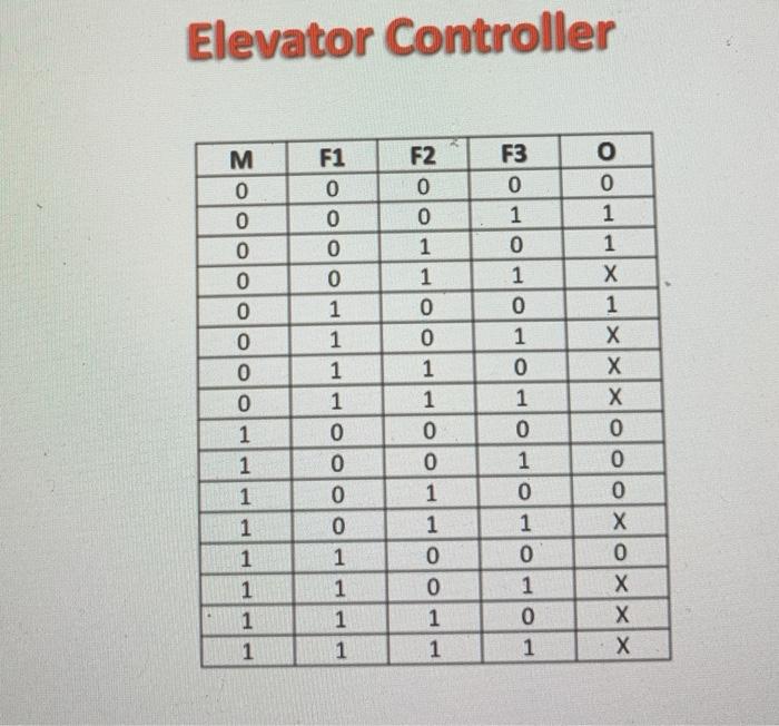 Solved Elevator Controller M F1 F2 F3 We need to design a | Chegg.com