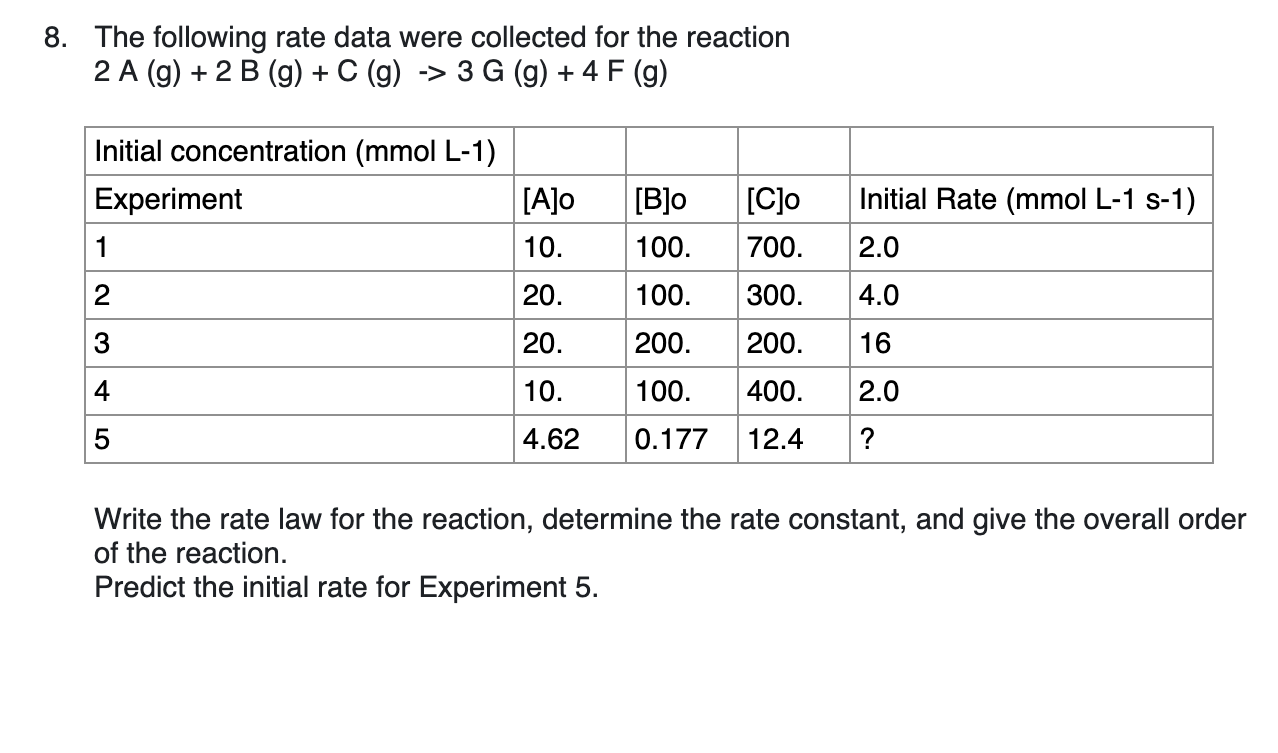 Solved The following rate data were collected for the | Chegg.com