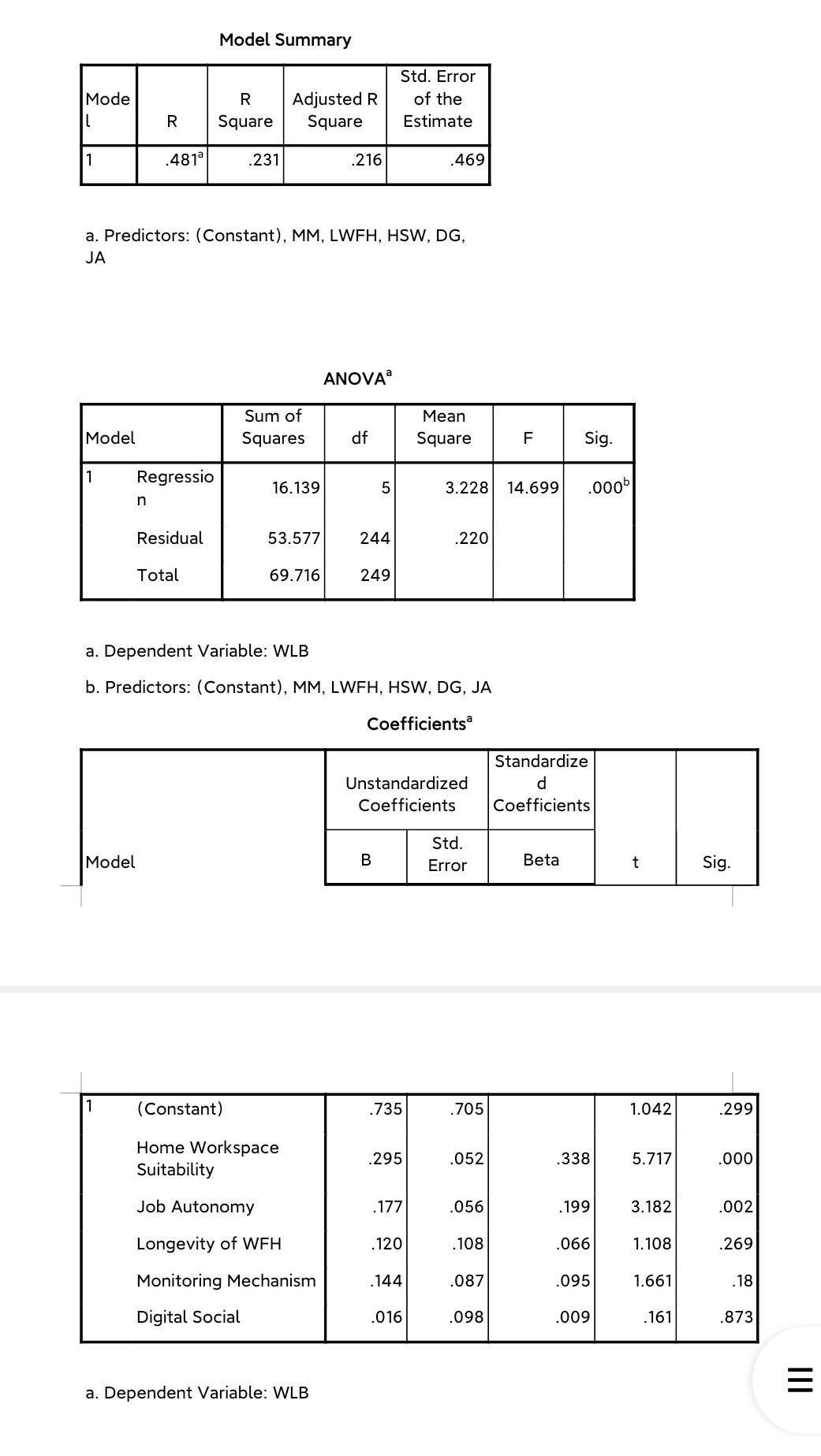 Solved Please make interpretation of the above result of | Chegg.com