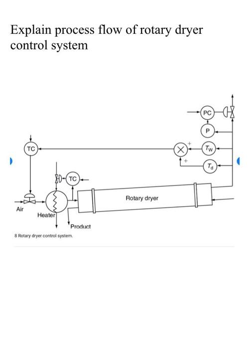 Solved Explain process flow of rotary dryer control system | Chegg.com