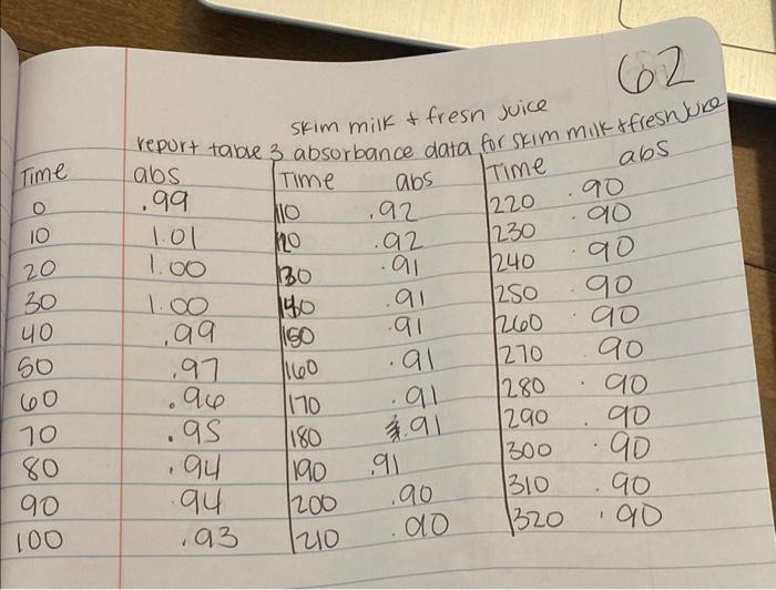 Solved help i need to find the slope slope for skim milk & | Chegg.com