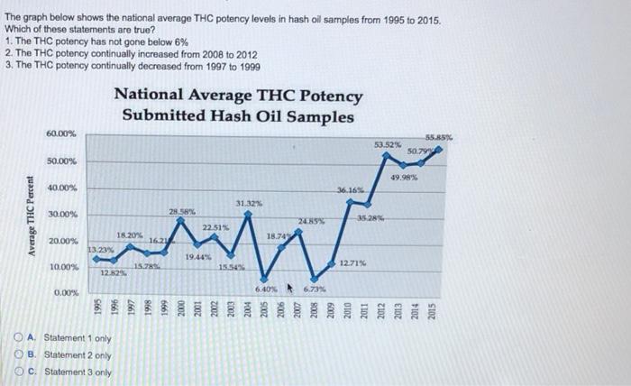 Solved The graph below shows the national average THC | Chegg.com