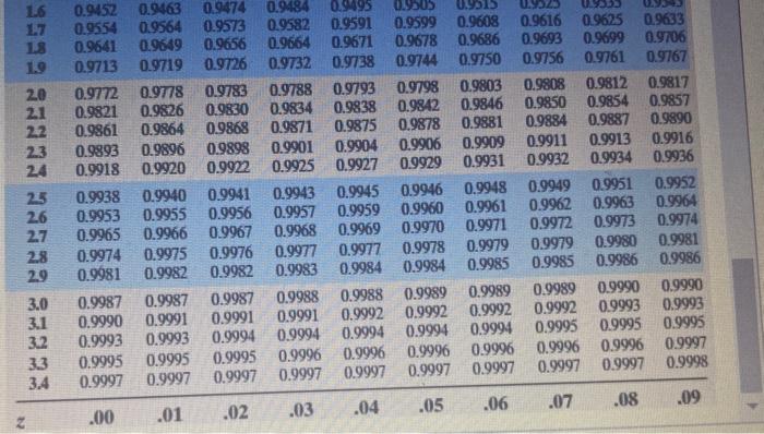 Solved Find the Z-score such that the area under the | Chegg.com