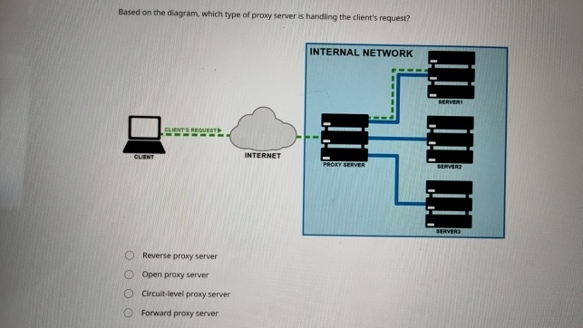 Solved Based on the diagram, which type of proxy server is | Chegg.com