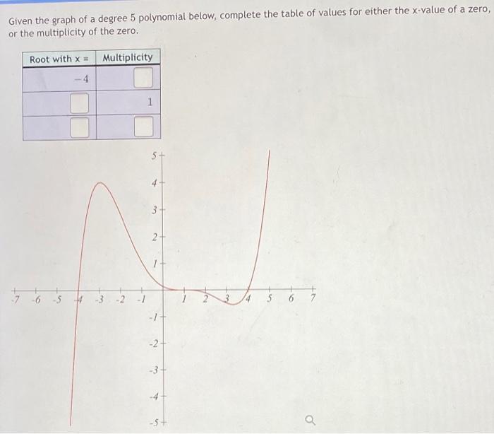 Solved Given the graph of a degree 5 polynomial below, | Chegg.com