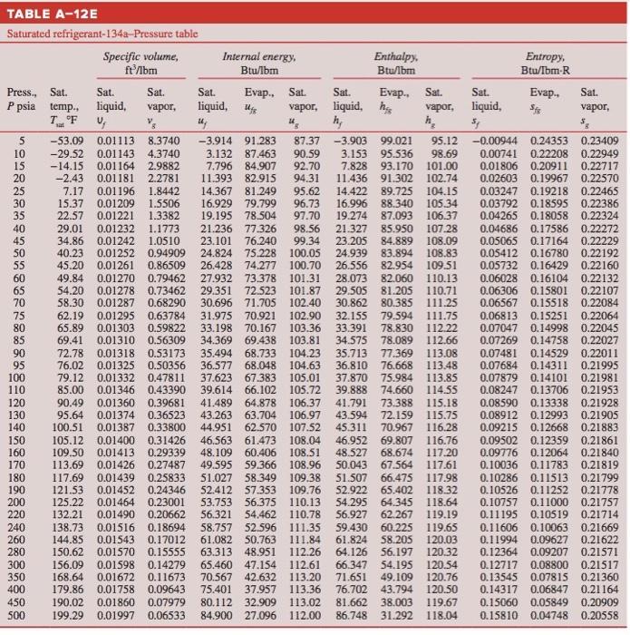 Solved how do you find the necesssry content from table a12 | Chegg.com