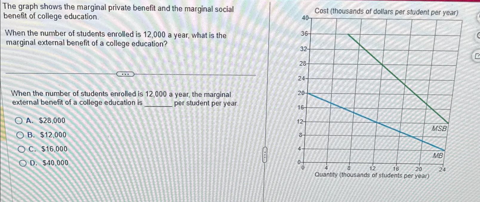 Solved The graph shows the marginal private benefit and the | Chegg.com
