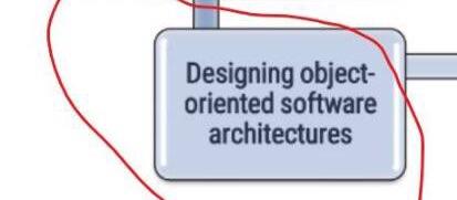Solved Designing objectoriented software architectures | Chegg.com