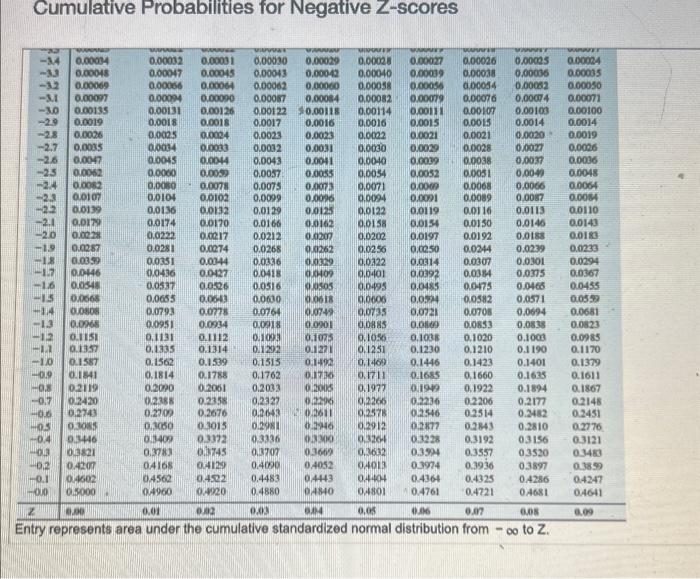 Solved Cumulative Probabilities for Negative Z-scores Entry | Chegg.com