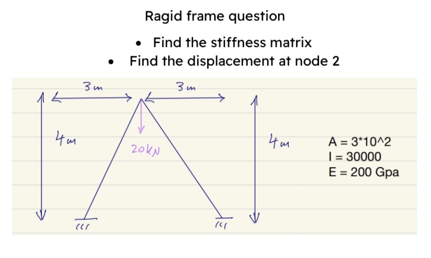 Solved Ragid frame questionFind the stiffness matrixFind the | Chegg.com
