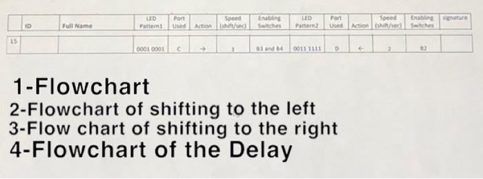 1-Flowchart 2-Flowchart of shifting to the left 3 | Chegg.com