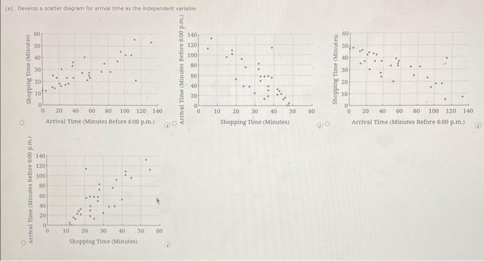 Solved (a) Develop a scatter diagram for amval time as the | Chegg.com