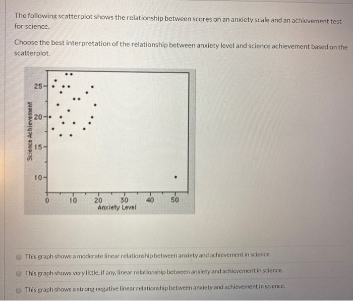 Solved The following scatterplot shows the relationship | Chegg.com