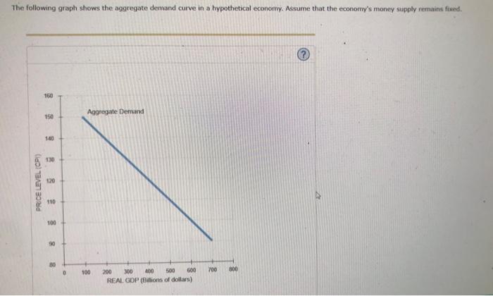 Solved The following graph shows the aggregate demand curve | Chegg.com