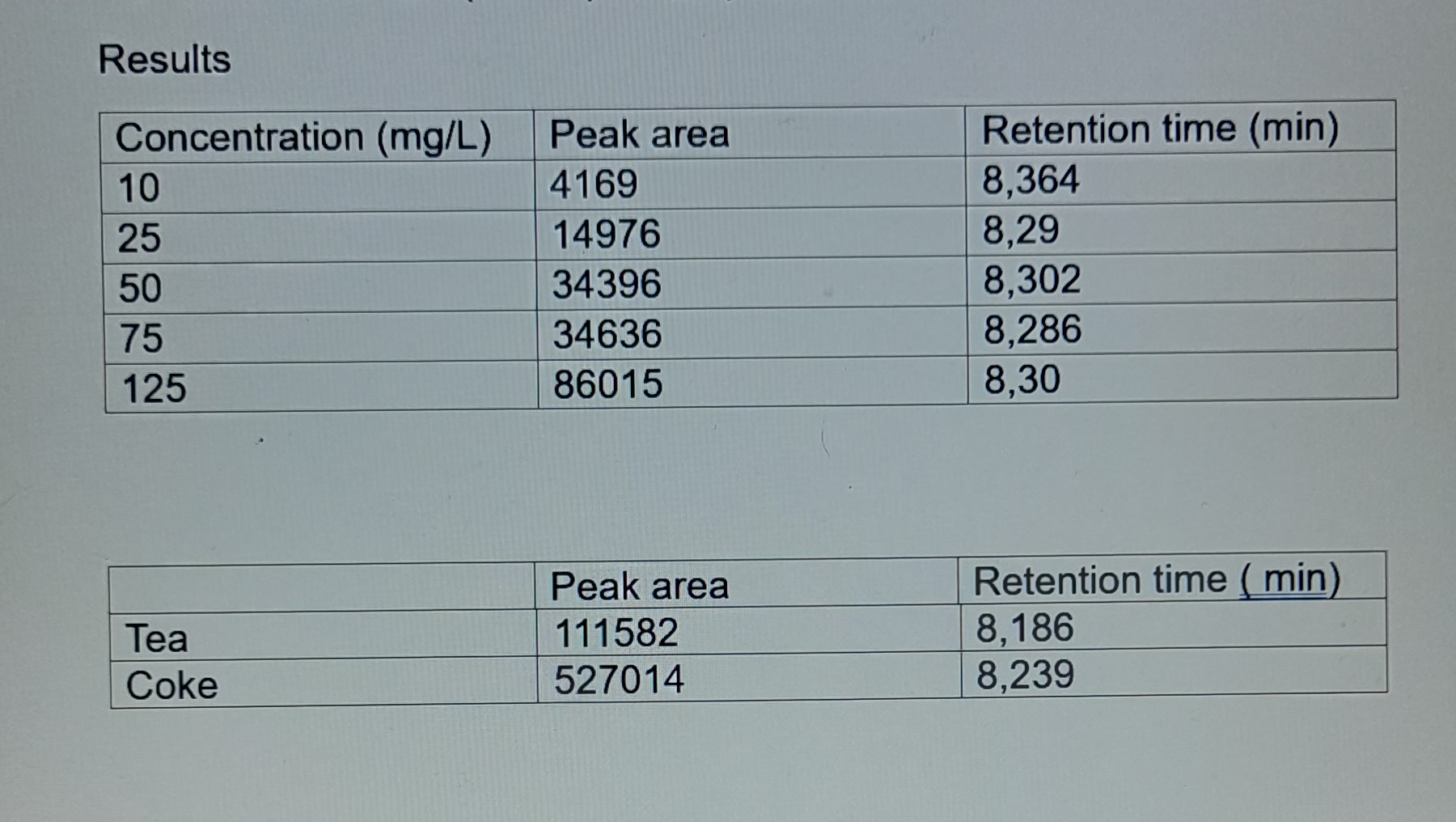 Solved Results\table[[Concentration (mg/L),Peak | Chegg.com