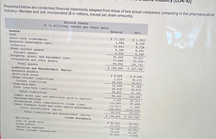 Solved Presented below are condensed financial statements | Chegg.com