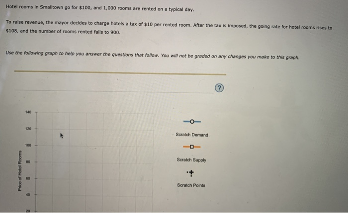 Solved Hotel rooms in Smalltown go for $100, and 1,000 rooms | Chegg.com