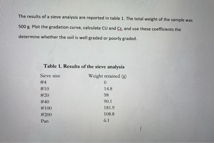 Solved The results of a sieve analysis are reported in table | Chegg.com