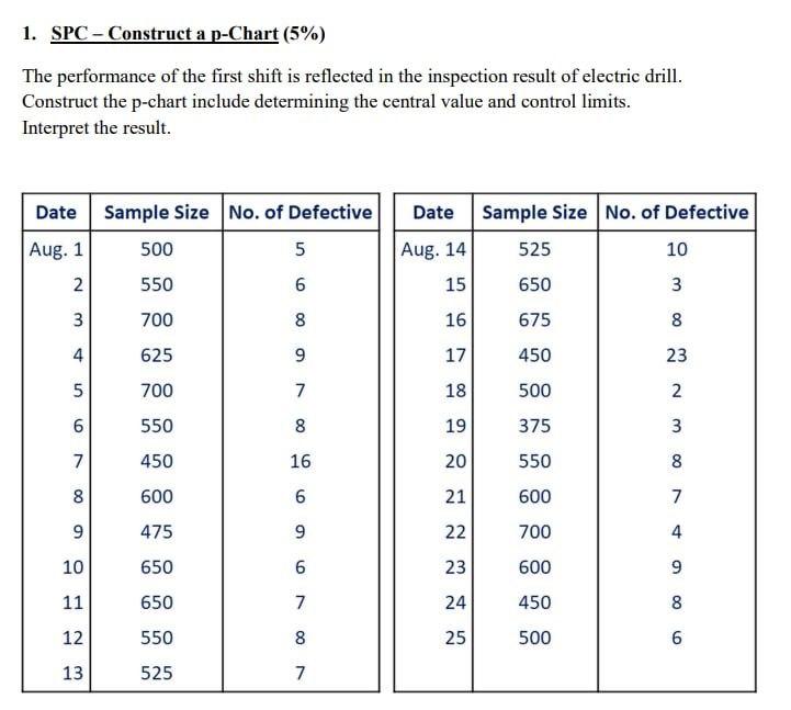 Solved 1. SPC-Construct a p-Chart (5%) The performance of | Chegg.com