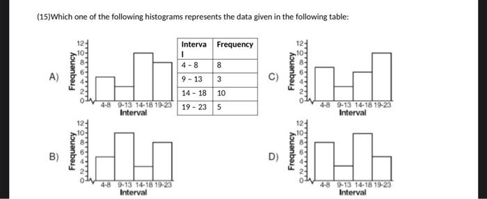 Solved (15)Which one of the following histograms represents | Chegg.com