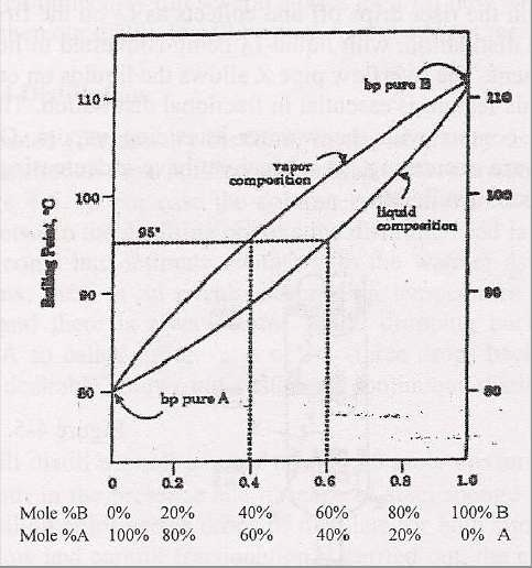 1.) Using the boiling point diagram attached, | Chegg.com