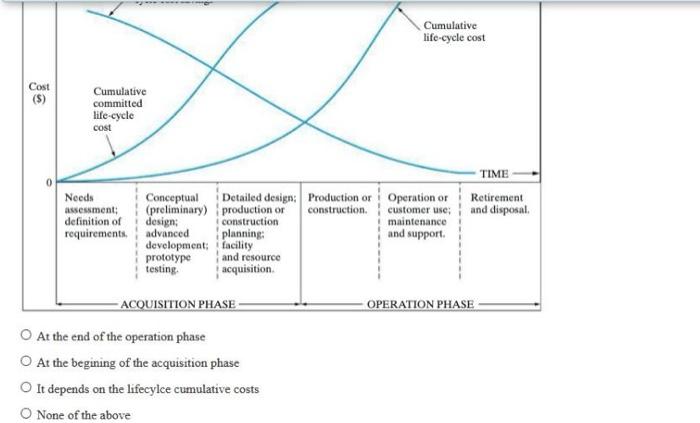 Solved Figure 1 shows the lifecycle cost chart which is a | Chegg.com