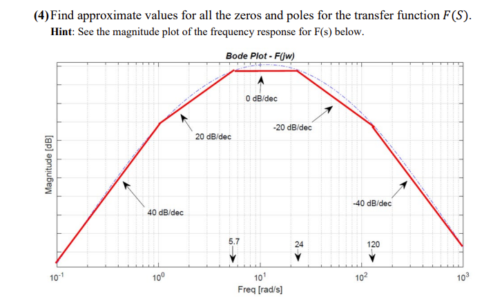 Solved (4) ﻿Find approximate values for all the zeros and | Chegg.com