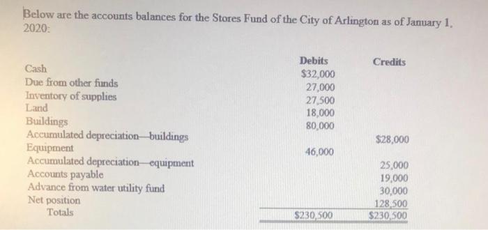 Solved Below are the accounts balances for the Stores Fund | Chegg.com