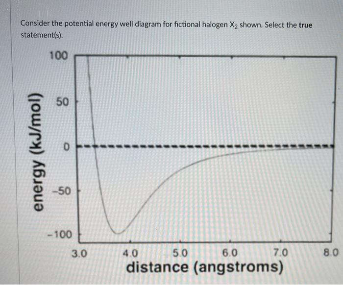 Solved Consider the potential energy well diagram for | Chegg.com