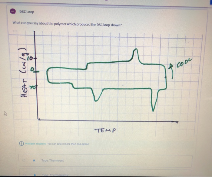 Solved * DSC Loop What can you say about the polymer which | Chegg.com