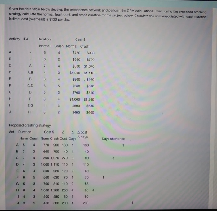Solved Given the data table below develop the precedence | Chegg.com