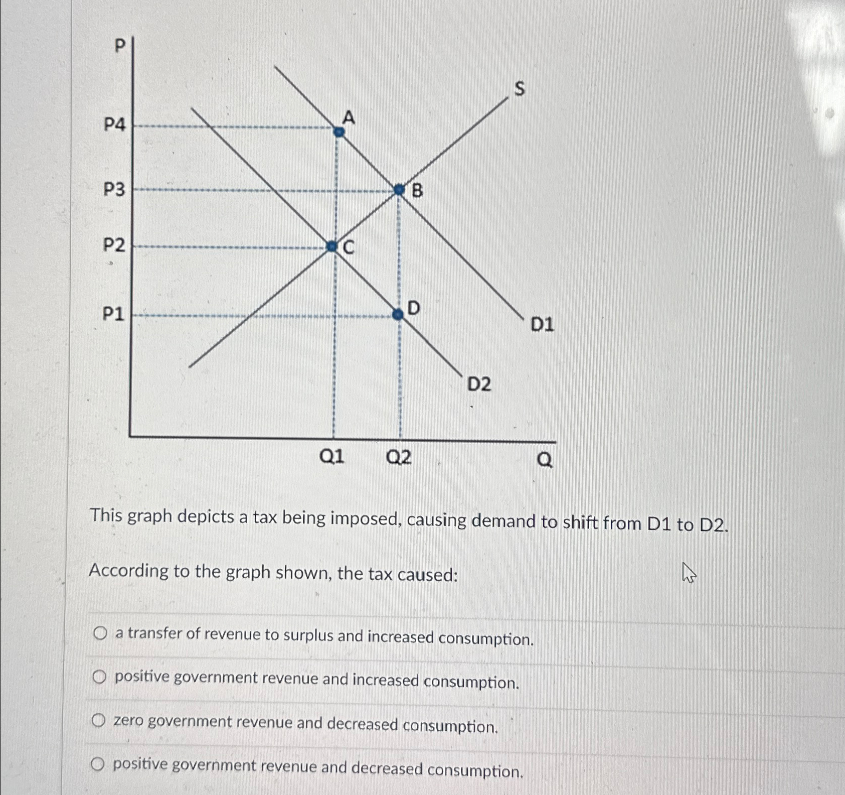 Solved This graph depicts a tax being imposed, causing | Chegg.com
