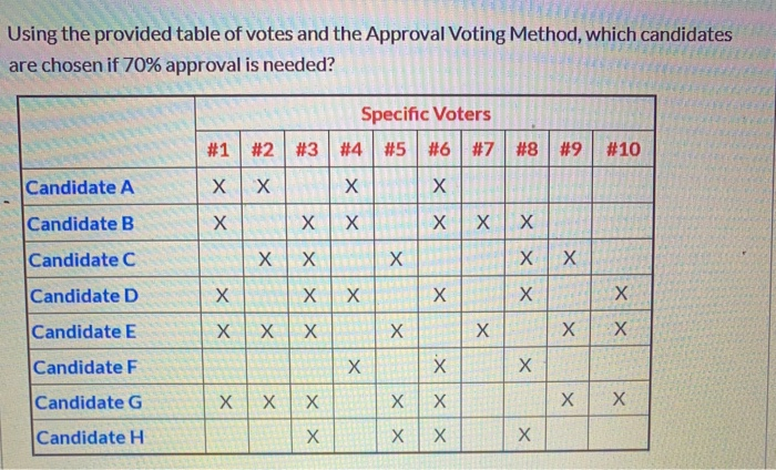 Solved Using the provided table of votes and the Approval | Chegg.com
