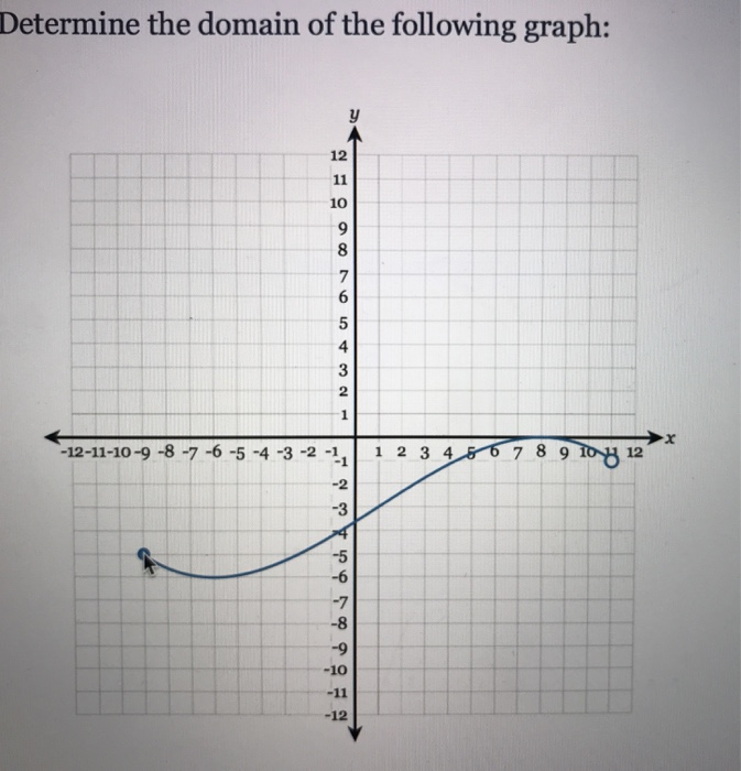 Solved Determine the domain of the following graph: 5 ER NW | Chegg.com