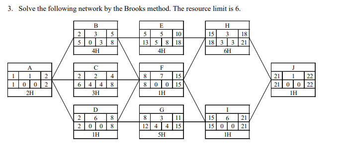 3. ﻿Solve the following network by the Brooks method. | Chegg.com