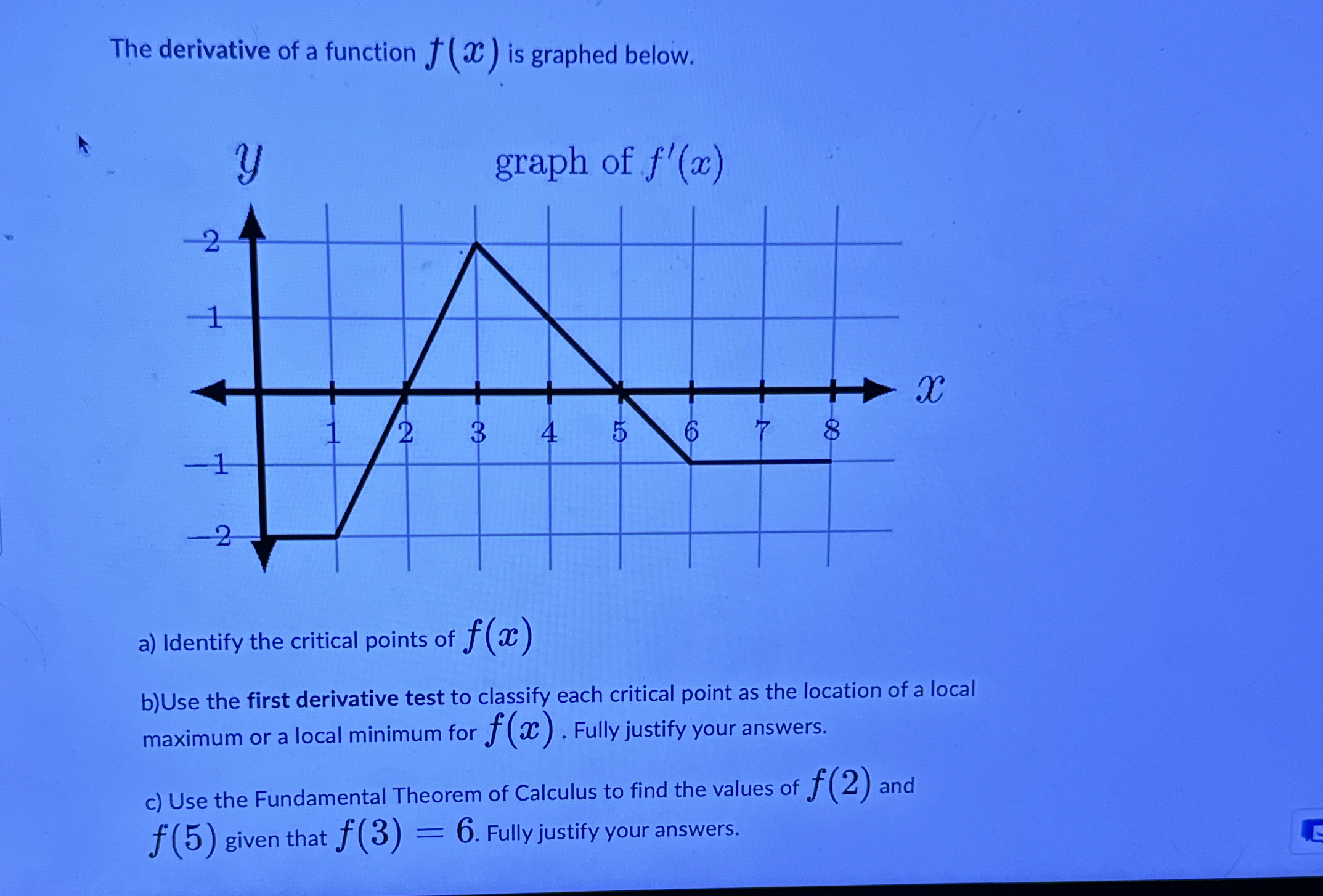 Solved The derivative of a function f(x) ﻿is graphed | Chegg.com